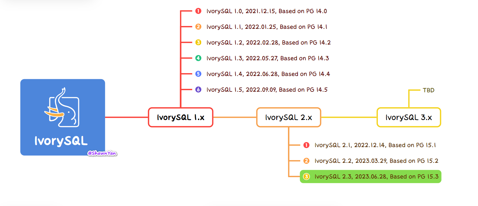 象牙数据库 IvorySQL v2.3 特性浅析 - 少安事务所
